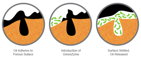 GreenZyme Technology - Nixus International